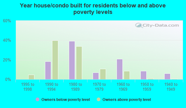 California City, California (CA) poverty rate data - information about ...