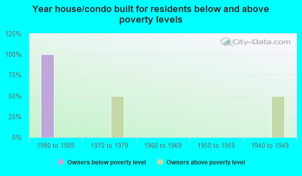 Calio, North Dakota (ND) poverty rate data - information about poor and ...