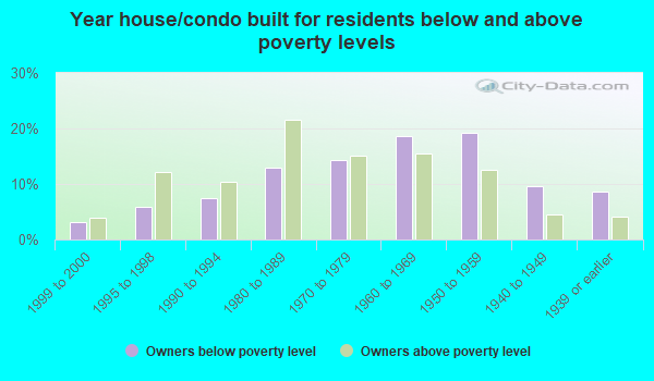 Charlotte, North Carolina (NC) poverty rate data - information about ...