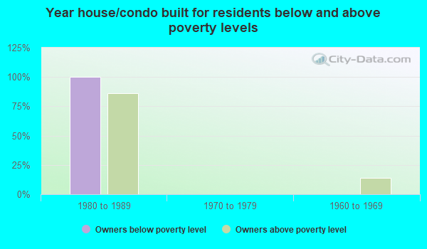 Chenega, Alaska (AK) poverty rate data - information about poor and low ...