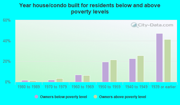 Chester, Pennsylvania (PA) poverty rate data - information about poor ...