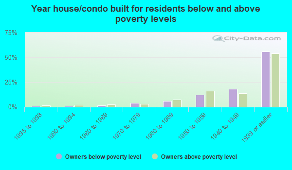 Cincinnati, Ohio (OH) poverty rate data - information about poor and ...