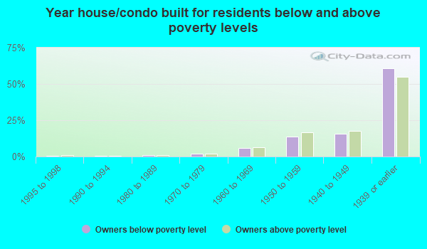 Cleveland, Ohio (OH) poverty rate data - information about poor and low ...