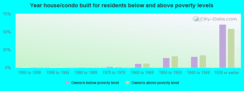 Cleveland, Ohio (OH) poverty rate data - information about poor and low ...