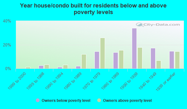 Corsicana, Texas (TX) poverty rate data - information about poor and ...