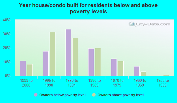 Crystal, Nevada (NV) poverty rate data - information about poor and low ...