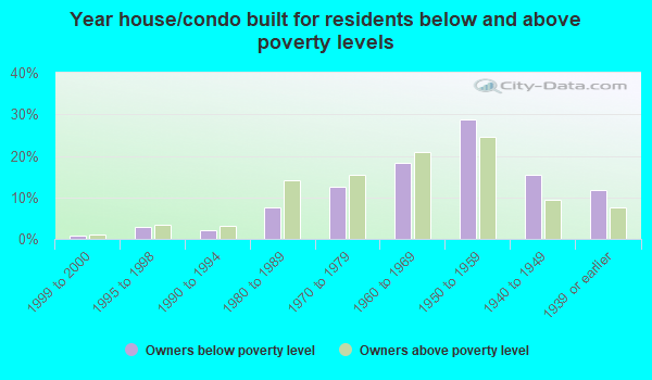 Dallas, Texas (TX) poverty rate data - information about poor and low ...