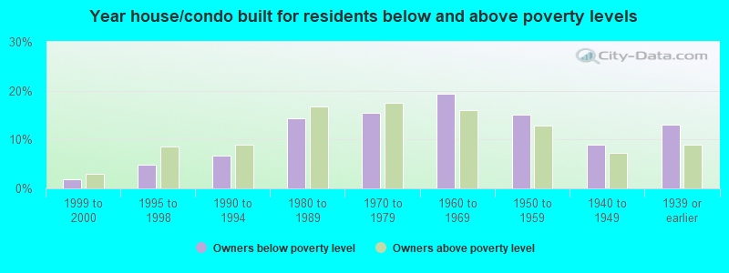Dellview, North Carolina (NC) poverty rate data - information about ...