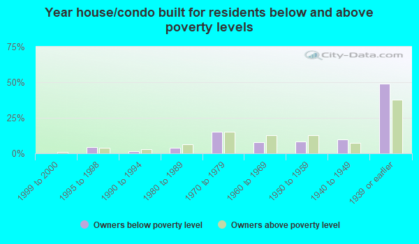 Denmark, Iowa (IA) poverty rate data - information about poor and low ...