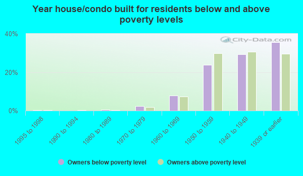 Detroit, Michigan (MI) poverty rate data - information about poor and ...