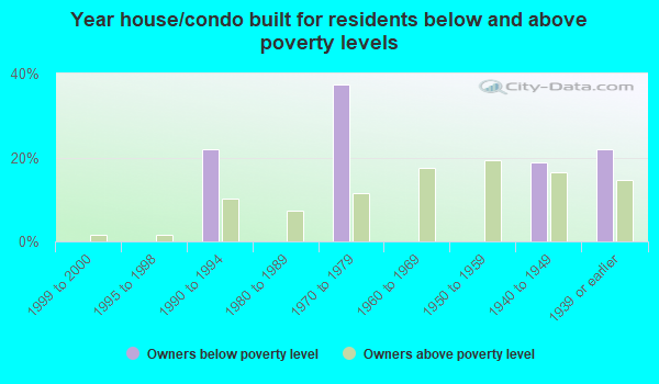 Dooms, Virginia (VA) poverty rate data - information about poor and low ...