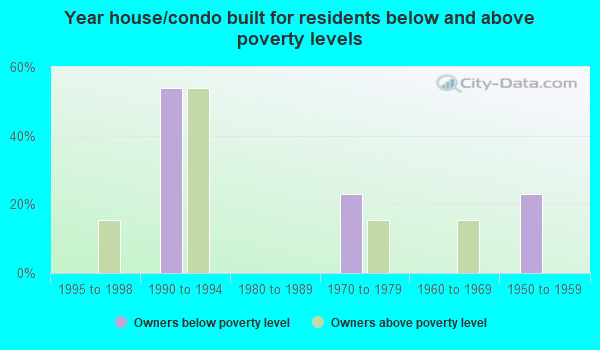 Ekwok, Alaska (AK) poverty rate data - information about poor and low ...