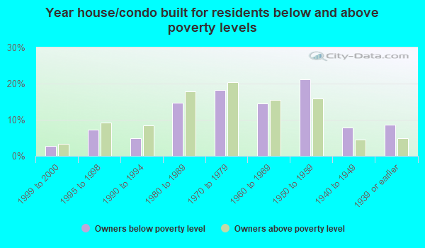 El Paso, Texas (TX) poverty rate data - information about poor and low ...