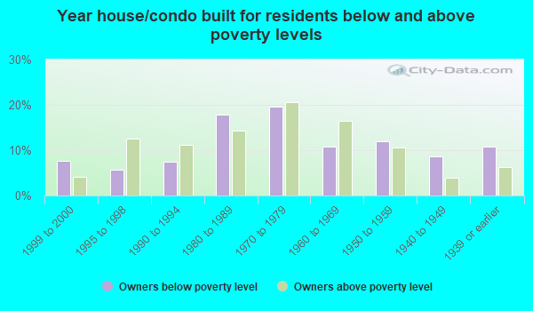 Empire, Georgia (GA) poverty rate data - information about poor and low ...
