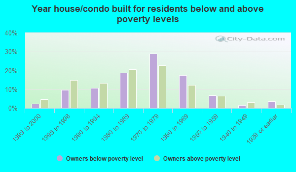 Empire, Nevada (NV) poverty rate data - information about poor and low ...