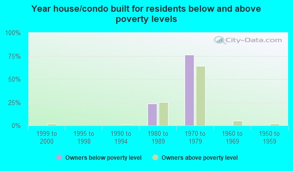 Estates of Fort Lauderdale, Florida (FL) poverty rate data ...