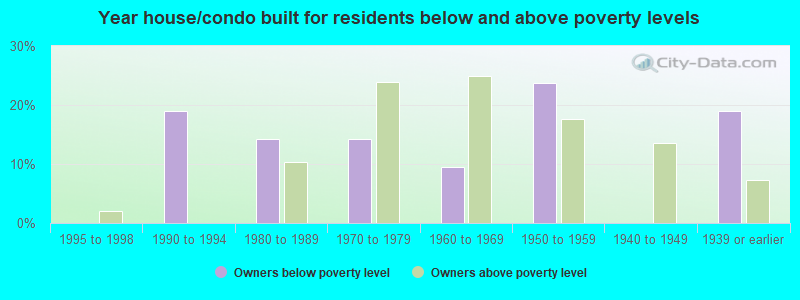 Evant, Texas (TX) poverty rate data - information about poor and low ...