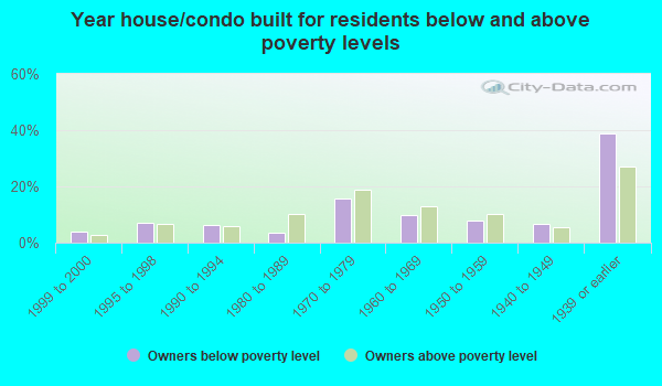 Excello, Missouri (MO) poverty rate data - information about poor and ...