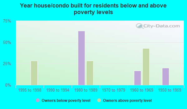 Flowella, Texas (TX) poverty rate data - information about poor and low ...