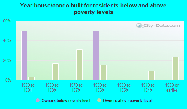 Forada, Minnesota (MN) poverty rate data - information about poor and ...