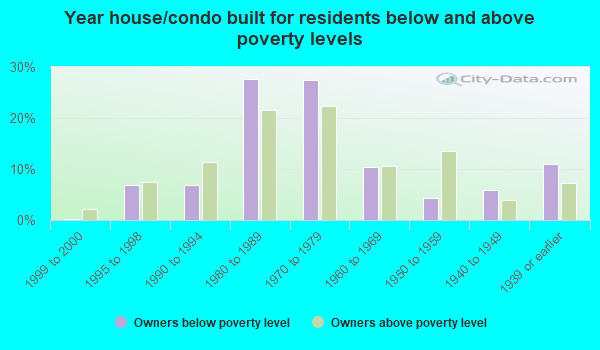 Fort Green, Florida (FL) poverty rate data - information about poor and ...