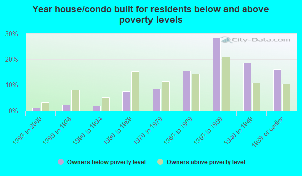 Fort Worth, Texas (TX) poverty rate data - information about poor and ...