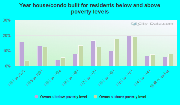 Gainesville, Georgia (GA) poverty rate data - information about poor ...