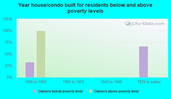 Gerster, Missouri (MO) poverty rate data - information about poor and ...