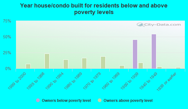 Gloyd, Washington (WA) poverty rate data - information about poor and ...