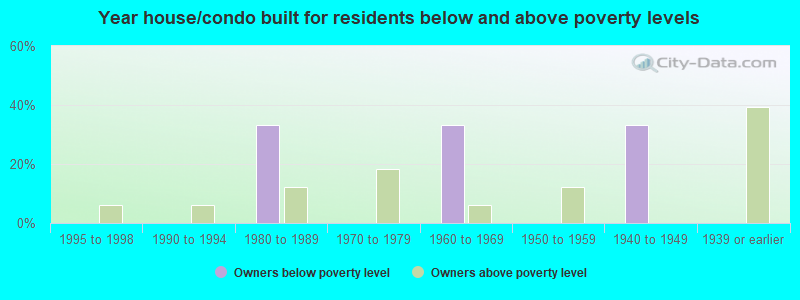 Golva, North Dakota (ND) poverty rate data - information about poor and ...