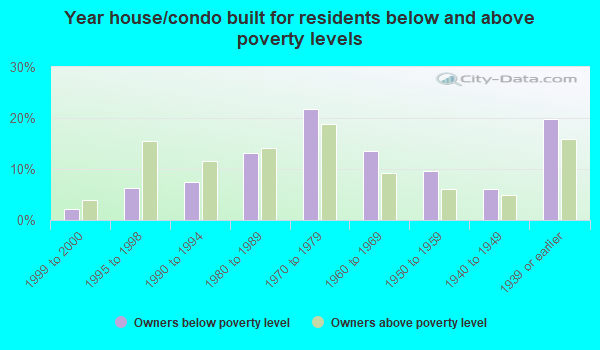Goodnight, Missouri (MO) poverty rate data - information about poor and ...
