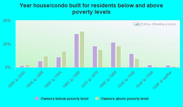 Grant-Valkaria, Florida (FL) poverty rate data - information about poor ...