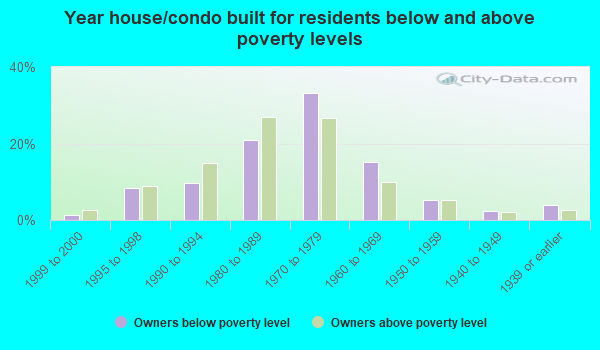 Grizzly Flats, California (CA) poverty rate data - information about ...