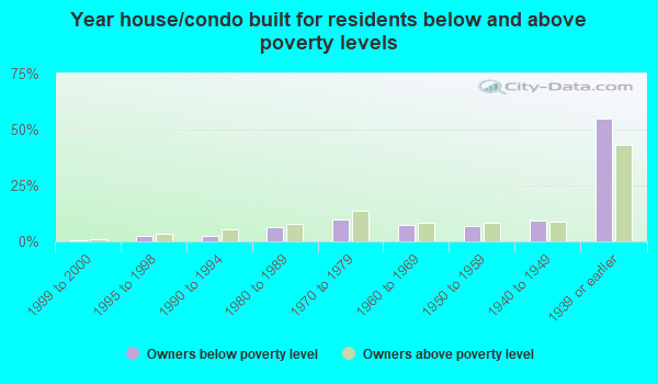 Harleigh, Pennsylvania (PA) poverty rate data - information about poor ...