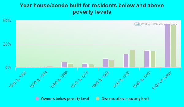 Hartford, Connecticut (CT) poverty rate data - information about poor ...