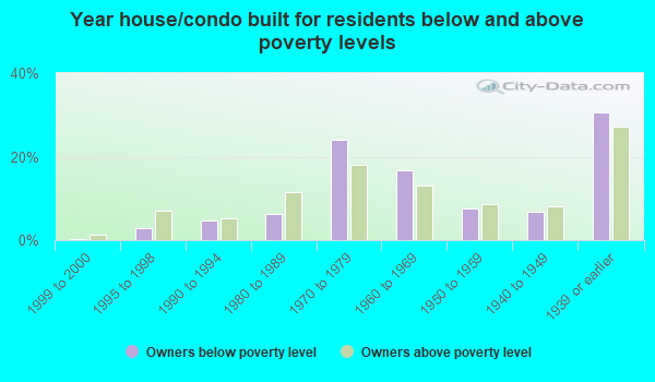 Hogans Corner, Washington (WA) poverty rate data - information about ...