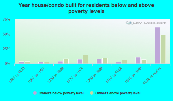 Home, Kansas (KS) poverty rate data - information about poor and low ...
