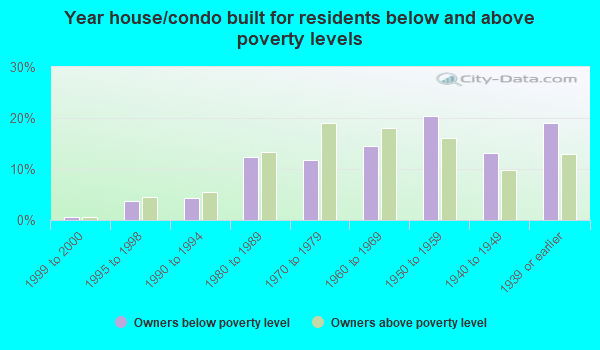 Hot Springs, Arkansas (AR) poverty rate data - information about poor ...