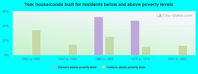 JAARS, North Carolina (NC) poverty rate data - information about poor ...