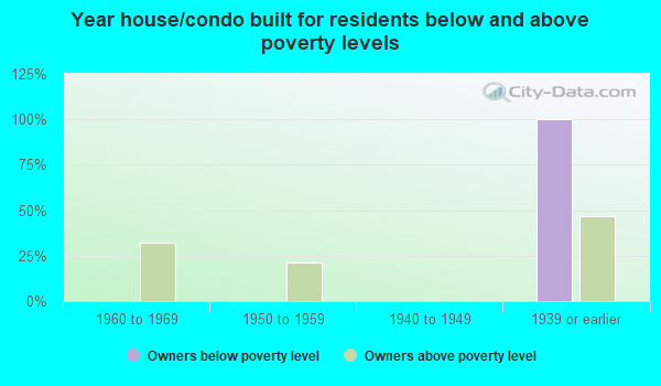 Jackson Junction, Iowa (IA) poverty rate data - information about poor ...