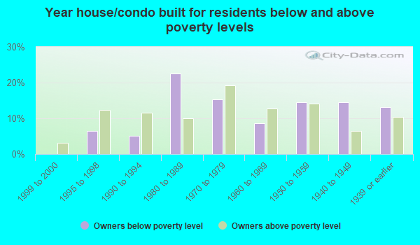 Jackson, Missouri (MO) poverty rate data - information about poor and ...