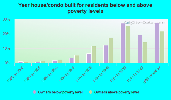 Kansas City, Kansas (KS) poverty rate data - information about poor and ...