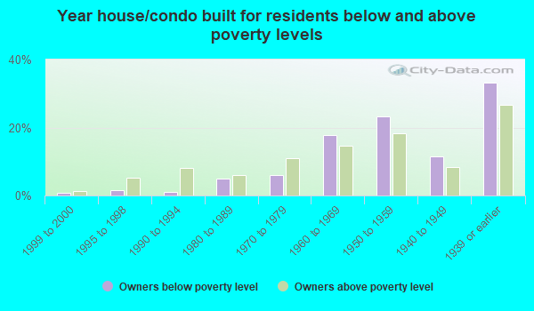 Kenosha, Wisconsin (WI) poverty rate data - information about poor and ...