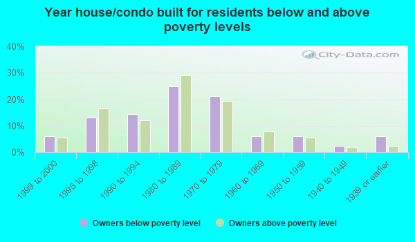 Kissimmee, Florida (FL) poverty rate data - information about poor and ...