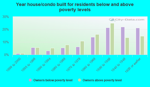 Knoxville, Tennessee (TN) poverty rate data - information about poor ...