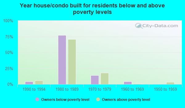 Lake Los Angeles, California (CA) poverty rate data - information about ...