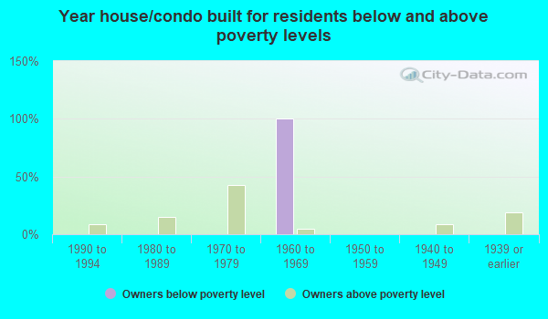 Lake Shore, Utah (UT) poverty rate data - information about poor and ...