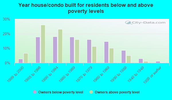 Las Vegas, Nevada (NV) poverty rate data - information about poor and ...
