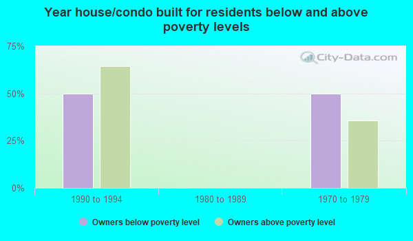 Lasana, Texas (TX) poverty rate data - information about poor and low ...