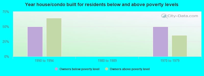 Lasana, Texas (TX) poverty rate data - information about poor and low ...